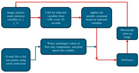 Enhancing Fused Deposition Modeling Precision With Serial Communication Driven Closed Loop