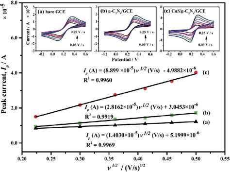 The Variation Of The Peak Current Versus The Square Root Of The Scan Download Scientific