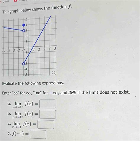 Solved 1 Gmail The Graph Below Shows The Function F Evaluate The