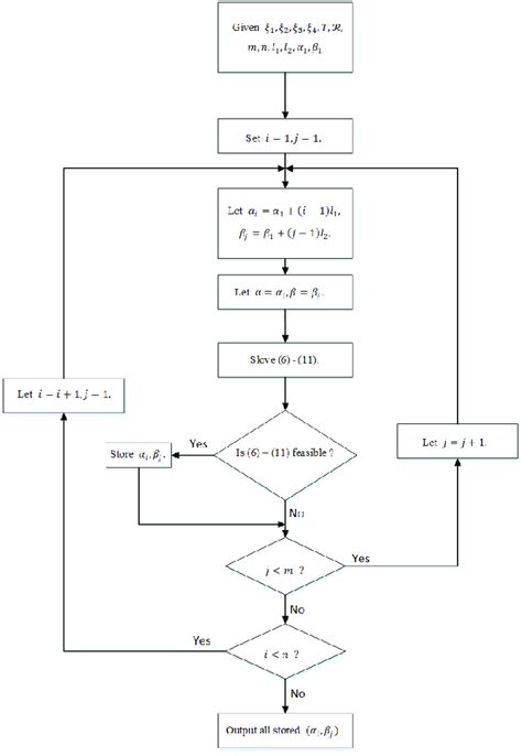 An Algorithm To Obtain The Feasible Region Of α And β Download