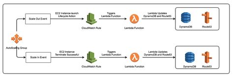 Lambda To Set Custom Dns Using Route53 And Dynamodb Medium