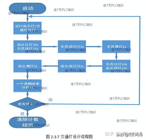 Plc实操编写红绿灯，图文版也很容易就学会！ 知乎