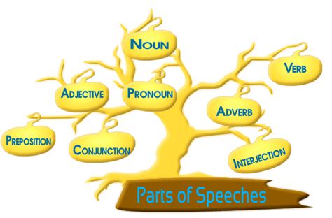 The 8 Parts Of Speech Rules Examples Chart Easy Tricks
