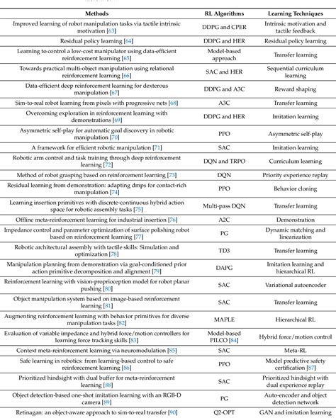 Table 4 From A Survey On Deep Reinforcement Learning Algorithms For