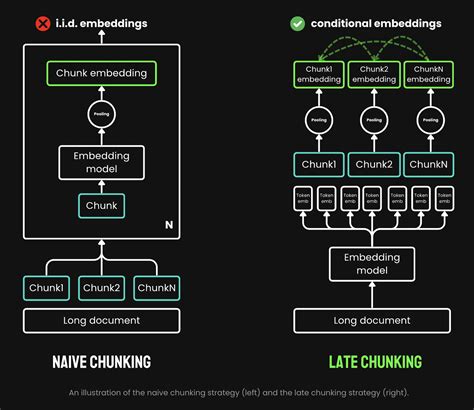 jina ai introduced late chunking a simple ai approach to embed short chunks by leveraging the
