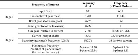 Table 1 From Helicopter Planet Gear Rim Crack Diagnosis And Trending Using Cepstrum Editing