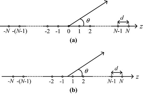Typical Configuration Of Linear Antenna Arrays A Odd Number Of