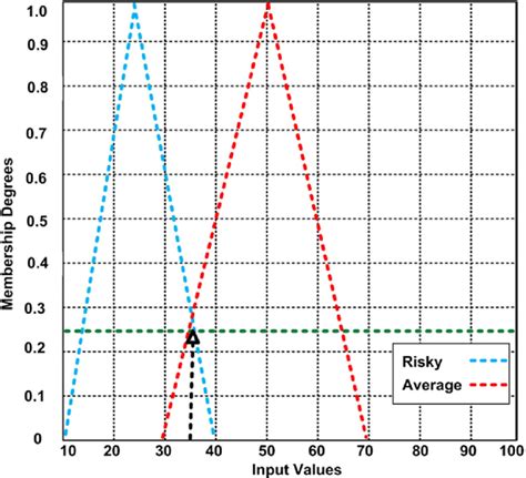 rule strength for average fuzzy set download scientific diagram