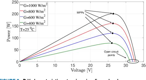 Table 1 From Model Based Maximum Power Point Tracking Algorithm With