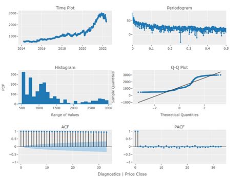 Eda For Time Series Data Using Pycaret Devportal