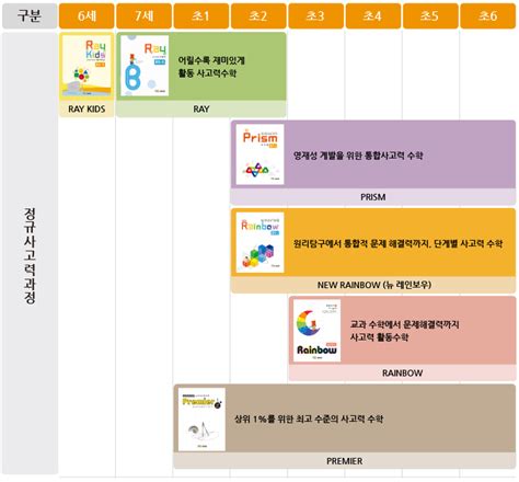 Qanda 소마의 커리큘럼은 어떻게 되나요 소마사고력수학 시지센터 ㅡ Playing Math Club