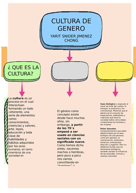 Plantilla De Mapa Conceptual Dbri Sexo Biol Gico O Asignado Al Nacer Se Trata Del Cuerpo