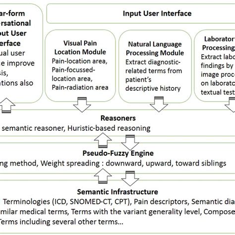 The Semantic Pseudo Fuzzy Model For Medical Diagnosis Download Scientific Diagram