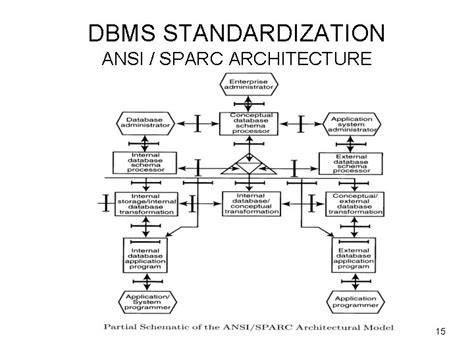 Distributed Dbms Architecture Architecture Defines The Structure Of