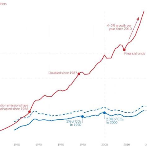 2 Chart Showing The Increase In The Absolute Co 2 Emission And A