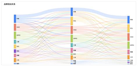 Echarts Geo 设置颜色echarts绘图解决方案——流动关系图（桑基图） Csdn博客