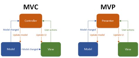 difference between mvc and mvp in simple words by mostafa wael faun