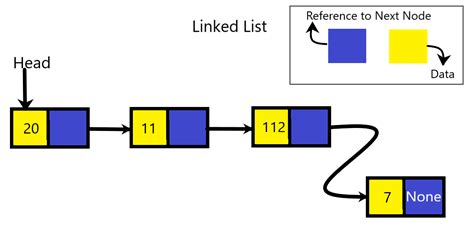 Linear Data Structures — Linked List — What Why And How Explained By
