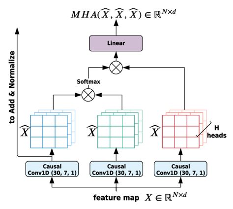 Number Of Heads In Multi Head Attention At Geraldine Raposo Blog