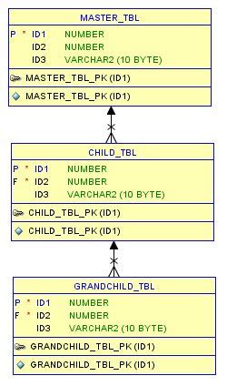 Cascade Functionality For TRUNCATE And EXCHANGE Partition Oracle
