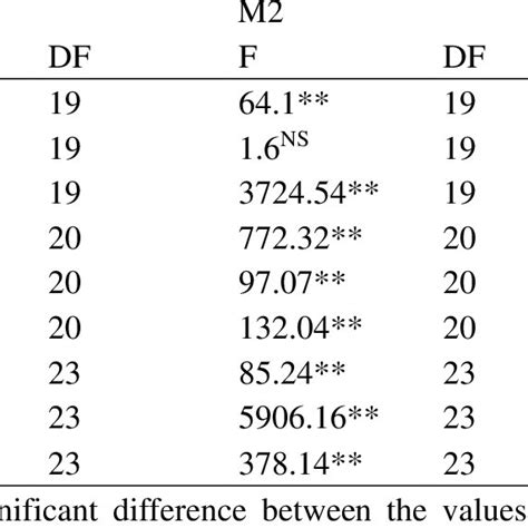 Analysis Of Growth Parameters Variance And Water Quality Download