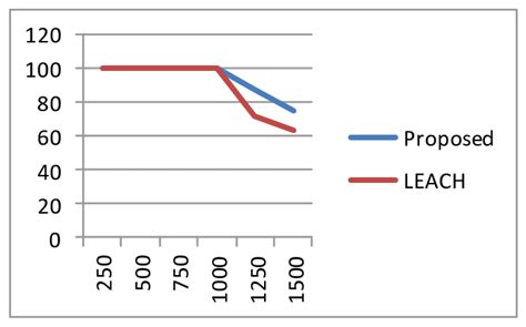 Comparison Of The Number Of Alive Nodes In The Lech Algorithm And The Download Scientific