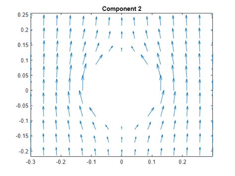 Evaluategradient Evaluate Gradients Of Pde Solutions At Arbitrary Points Matlab
