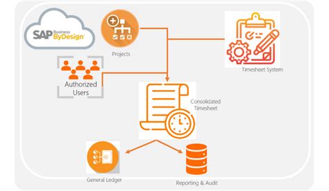 Timesheet Integration Solution With SAP Business ByDesign