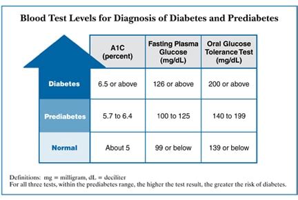 Ultimate Guide To The A1C Test Everything You Need To Know TheDiabetesCouncil Com