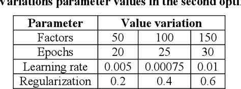 Table 3 From Singular Value Decomposition Model Application For E