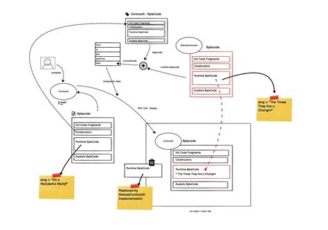 How To Exploit A Solidity Constructor Hackernoon
