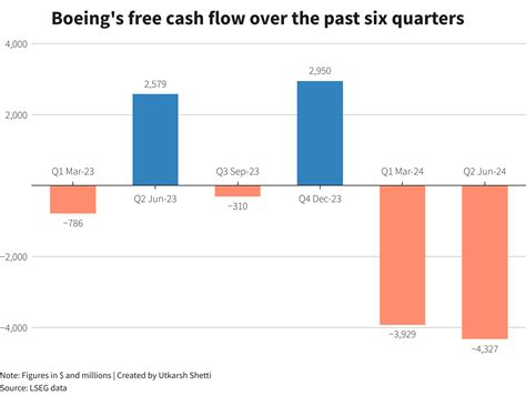 Strike Could Cost Boeing 100 Million Plus In Daily Revenue Analysts