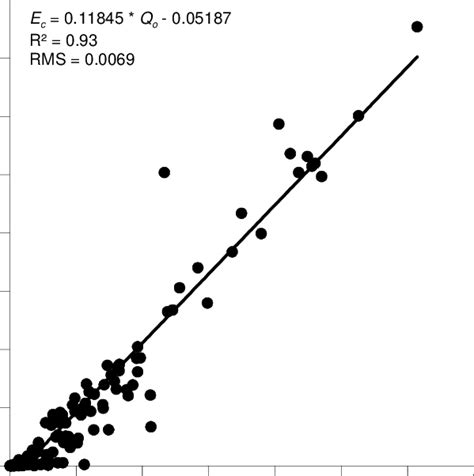 Surface Runoff And Sediment Yield Simulated Monthly In Mamuaba