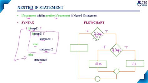 Nested If Statement In C Control Statements Lec 56 C Programming Tutorials Youtube