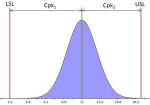 Tolerance Stack Up Analysis And Process Capability Index Cpk