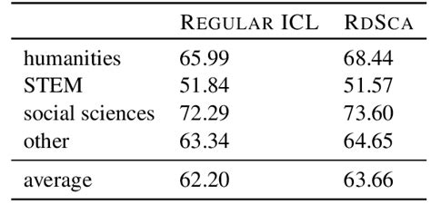 Figure 1 From Improving Input Label Mapping With Demonstration Replay
