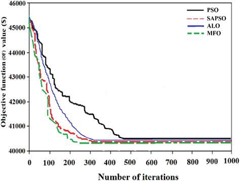 Convergence Characteristics Of Pso Sapso Alo And Mfo Download Scientific Diagram