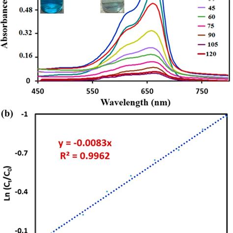 Uv Vis A Bandgap B Spectrum Of Caco3 Nps Download Scientific Diagram