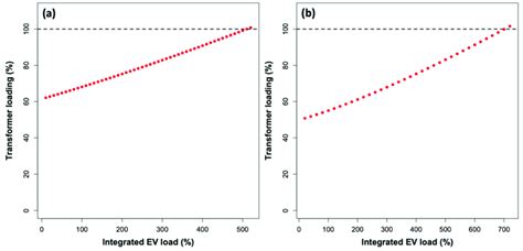 Figure A Scenario At Node A Transformer Loading At Download Scientific Diagram