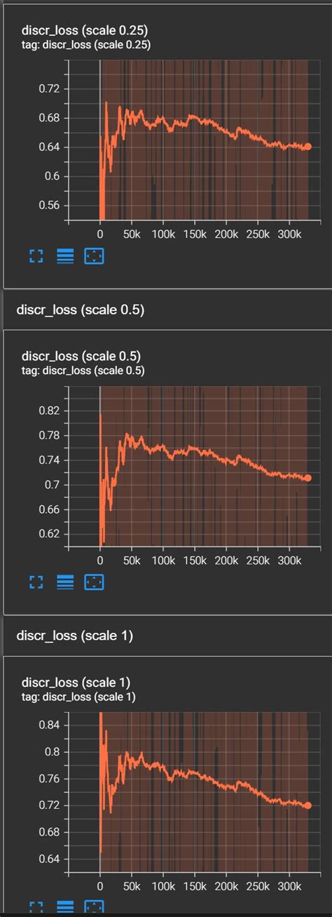 Training Curves For Discriminator Losses · Lucidrains Audiolm Pytorch