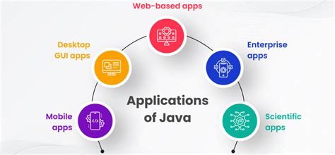 Web App In Java The Smart Choice For C Suite Decision Makers