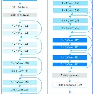 The Architecture Of ResNet The Architecture Of ResNet Download Scientific Diagram