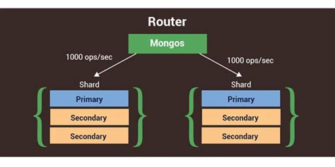 Garima Awasthi On Linkedin Mongodb Sharding Database Scalability Performanceoptimization