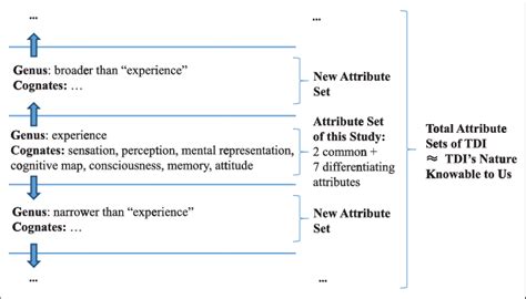 Process Of Creating Hierarchical Attribute Sets Of Tdi Download