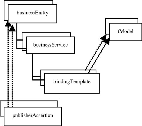Figure 1 From Web Service Composition With Case Based Reasoning Semantic Scholar