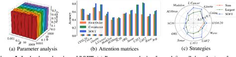 Figure 1 From Second Order Unsupervised Feature Selection Via Knowledge
