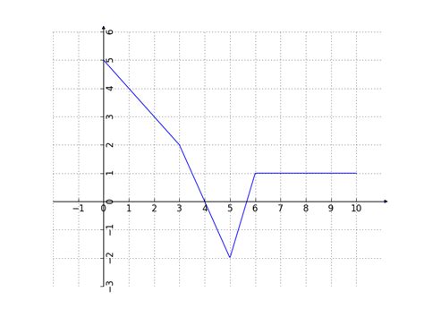 Solved Determine The Intervals On Which The Function Is Chegg