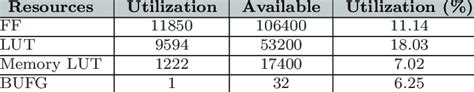 Resources Utilization Of Our Hardware Accelerator Download Table