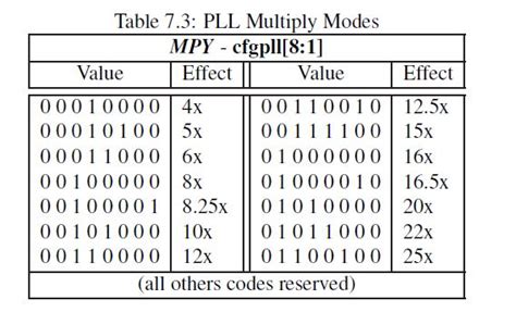 DAC RF SerDes PLL Problem Data Converters Forum Data Converters