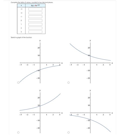 Solved Complete The Table Of Values Rounded To Two Decimal Places X